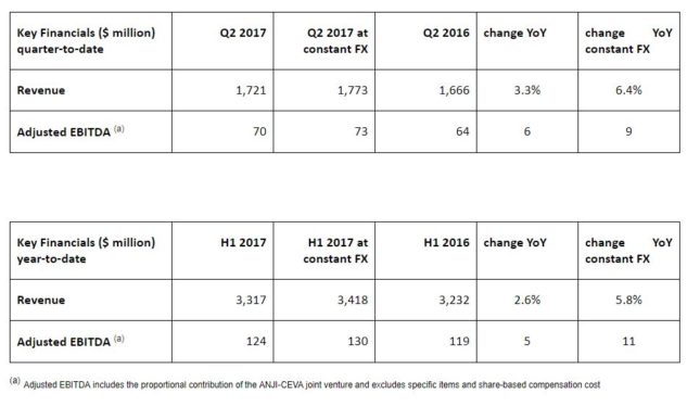 CEVA Holdings has strong revenue growth of 6.4% in Q2 - Payload Asia