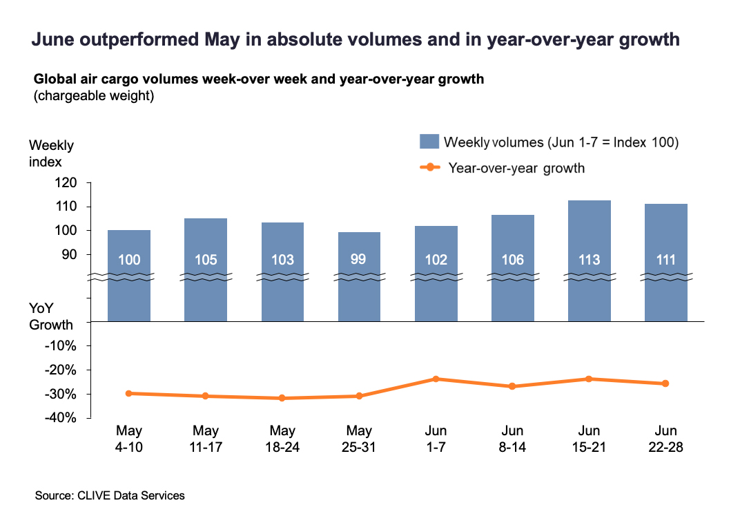 Air cargo takes its first steps to a structural recovery in June ...