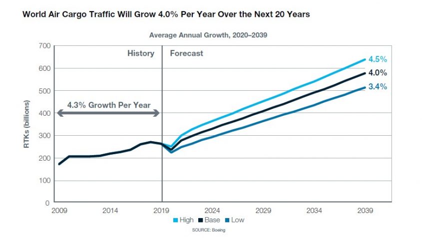 Air cargo to grow 4 percent yearly until 2039, according to Boeing ...