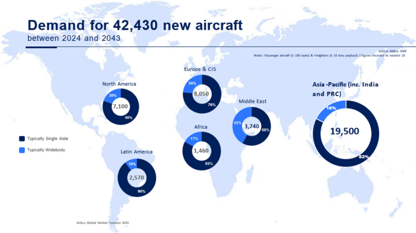 Airbus forecasts Asia-Pacific to require 19,500 new aircraft by 2043 ...