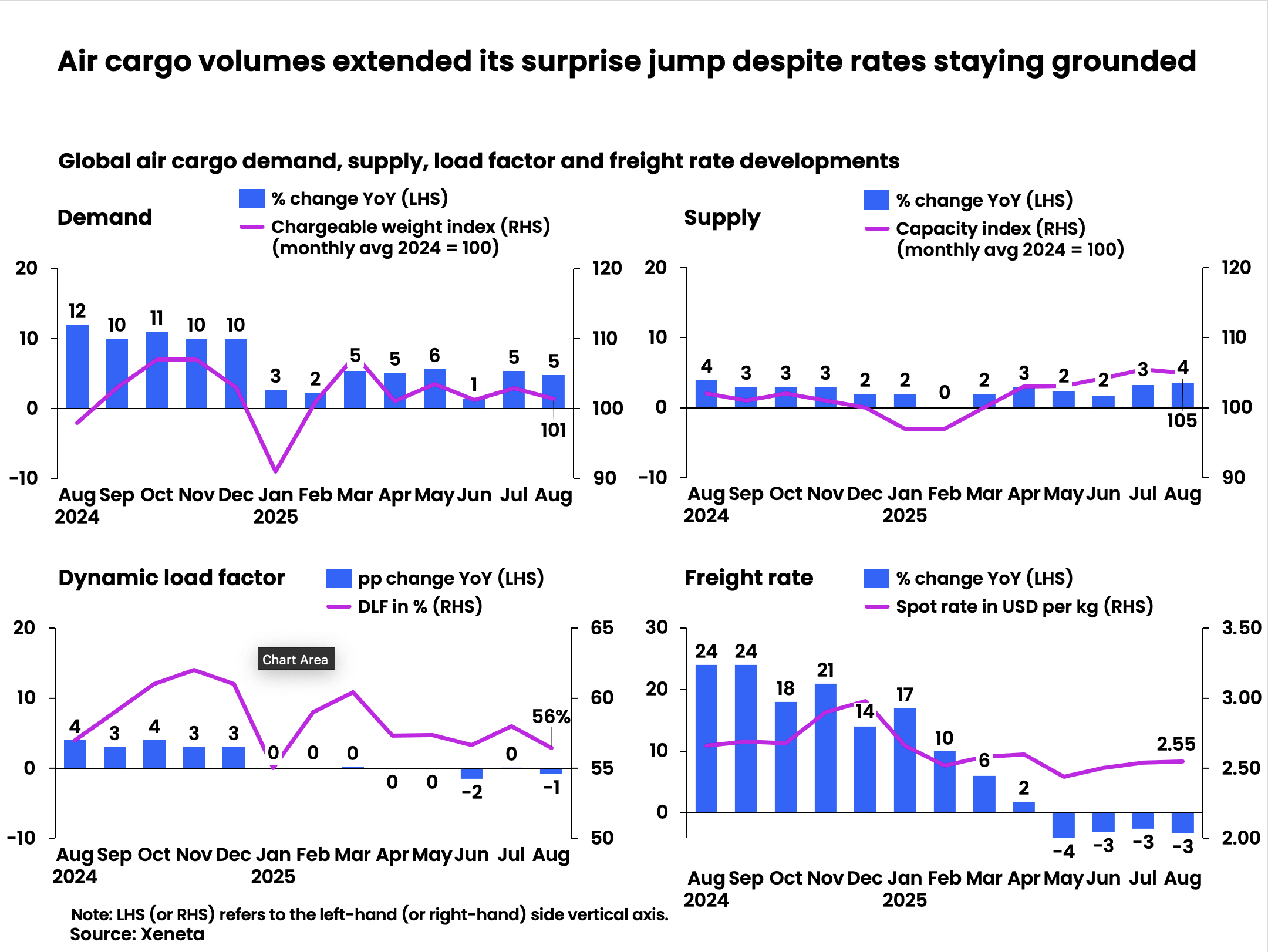Xeneta: Air cargo 'riding the wave of economic uncertainty' as August records another 5% year-on ...
