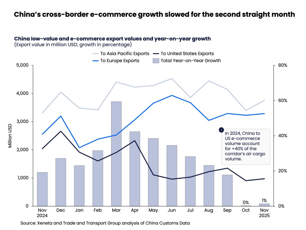 Xeneta: Air cargo ends a tumultuous 2025 with +6% volume growth in ...