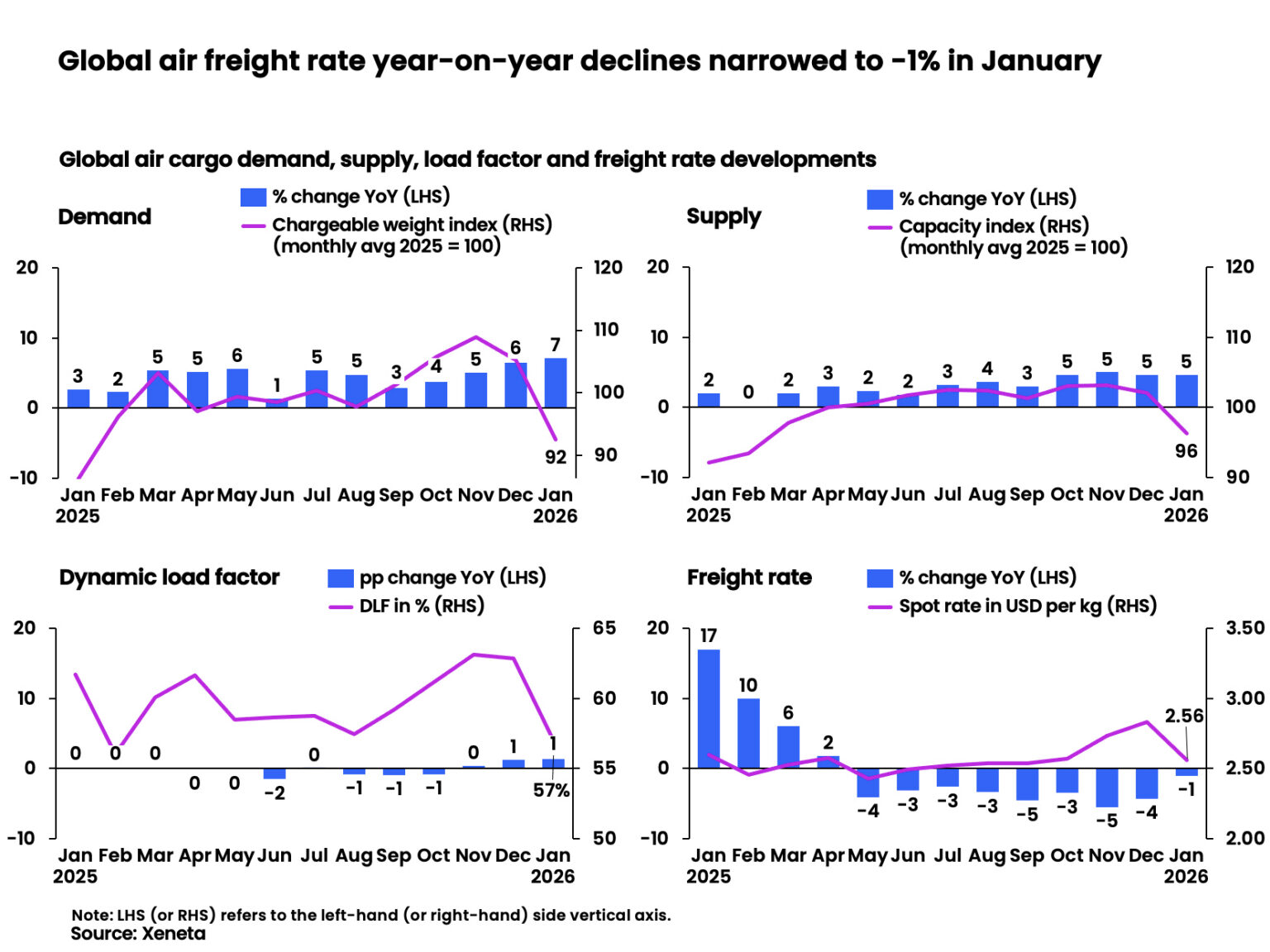 Xeneta: Early Lunar New Year flatters to deceive as global air cargo ...
