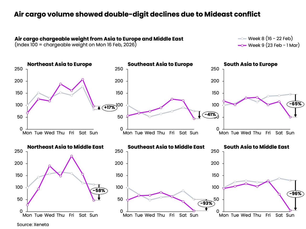 Xeneta: Middle East conflict is the latest macro-event testing the ...