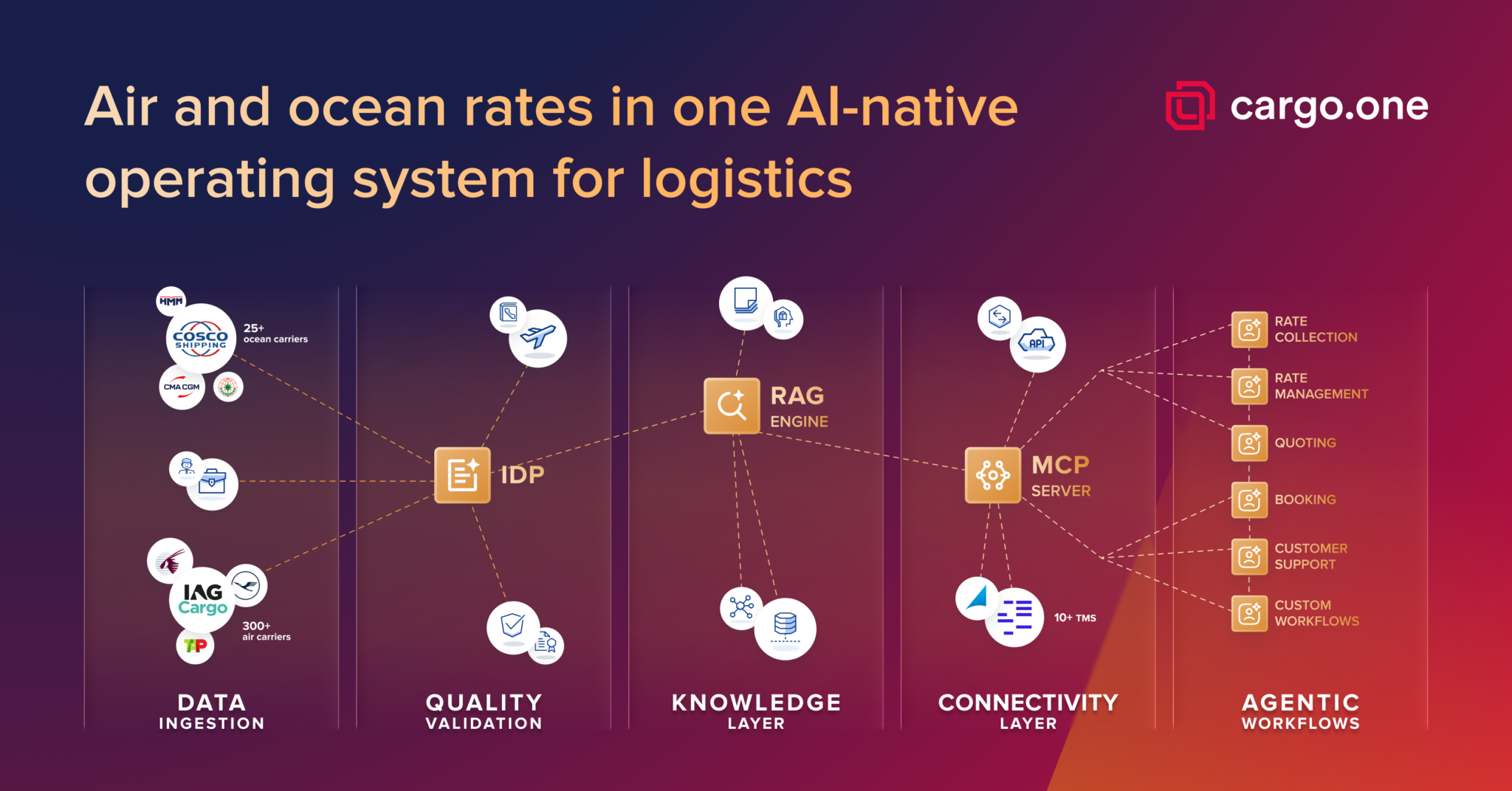 cargo.one acquires ocean platform Cargofive, launches AI-native ...