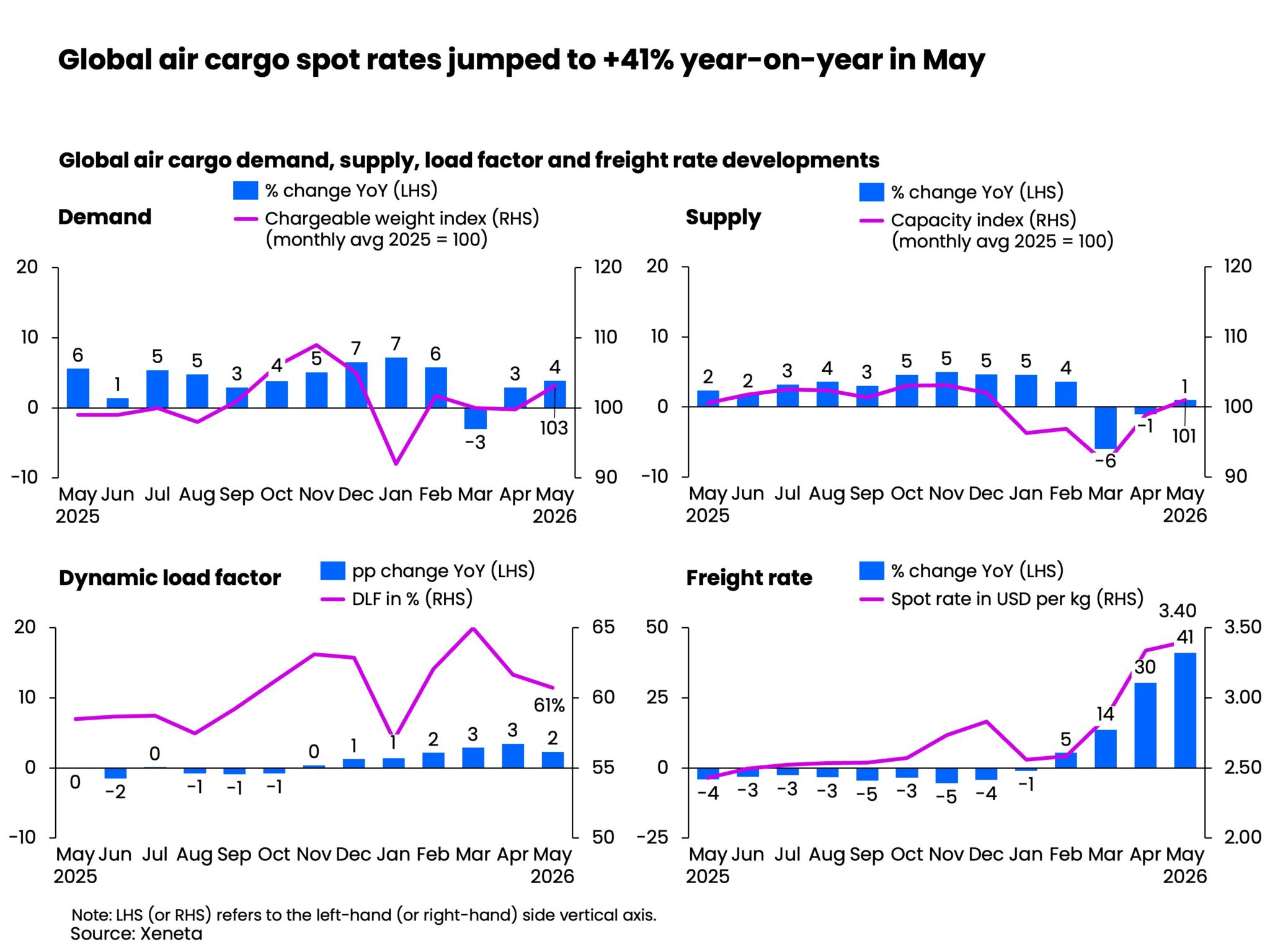 Xeneta: Global air cargo spot rates jump +41% in May, but some relief ...