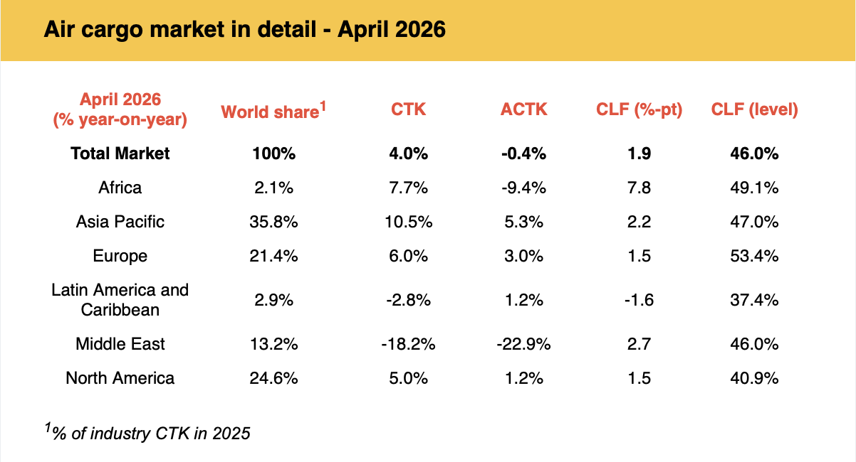 IATA: Air cargo demand up 4.0% in April amid Middle East disruption ...